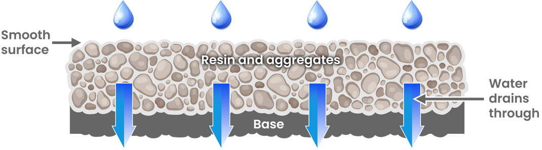 Specialists in safer, sustainable, stylish and 100% permeable resin ...