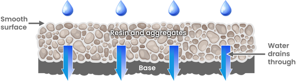 Resin Aggregate & Bound: Florida Premier Choices – RESIN ROCK